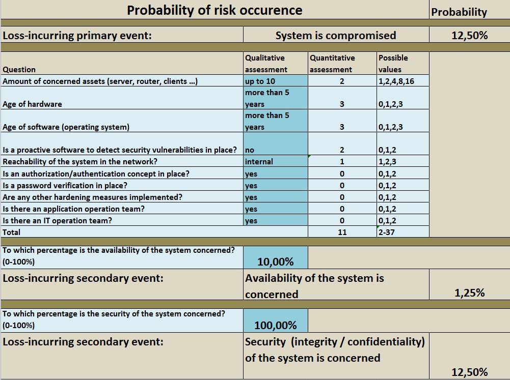 Risk Machine – Probability of risk occurence – sharkunicorn